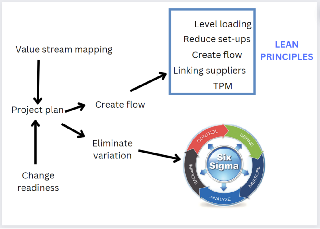 LeanSixSigma and its application in manufacturing - LeanSixSigma